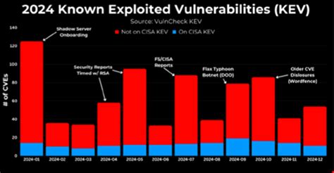 768 Cves Exploited In The Wild In 2024 Infosecurity Magazine