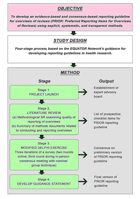 Enhancing Research Transparency Reporting Guidelines And Checklists