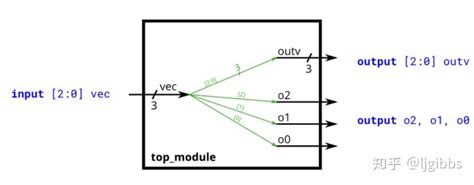 Hdlbits：在线学习 Verilog （三 · Problem 10 14） 知乎