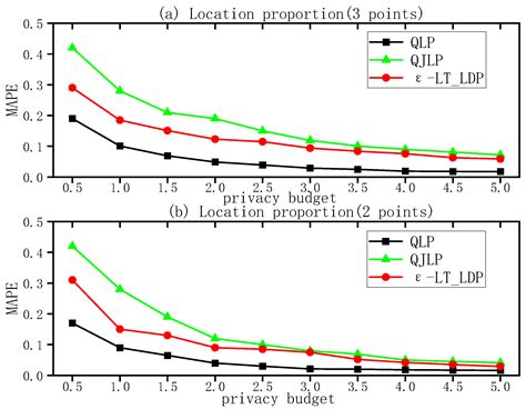 Sensitive Data Privacy Protection Of Carrier In Intelligent Logistics System