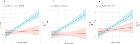 Sex Specific Associations Between Thyroid Hormones And The Severity Of
