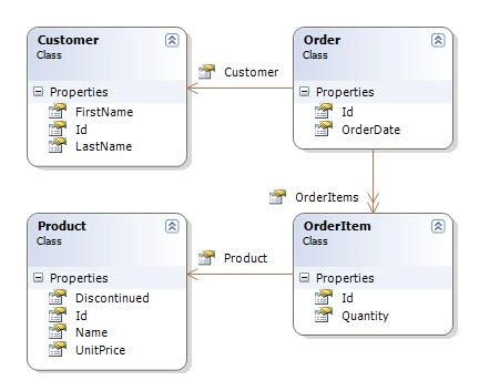 Nhibernate Tutorial Chapter Working With Persistent Objects