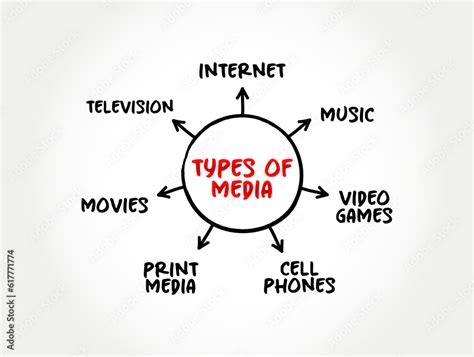 Types Of Media Mind Map Text Concept For Presentations And Reports