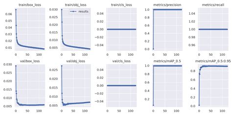 Qanda Yolov5の学習結果を表したグラフの意味がわからない Qiita