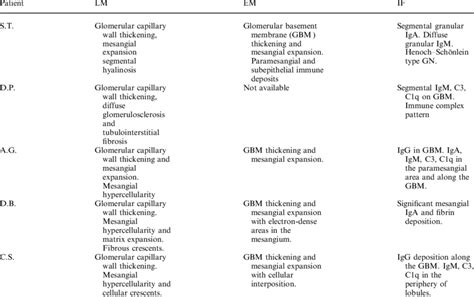 Histology Findings Light Microscopy Lm Electron Microscopy Em