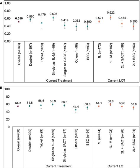 Mean Eq 5d Ui A And Mean Eq 5d Vas Scores B Of Mpm Patients