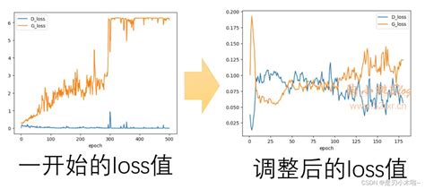 （具体解决方案）训练gan深度学习的时候出现生成器loss一直上升但判别器loss趋于0生成器损失不断增加 Csdn博客