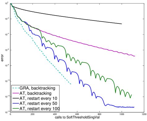 Noiseless Matrix Completion Using Various First Order Methods