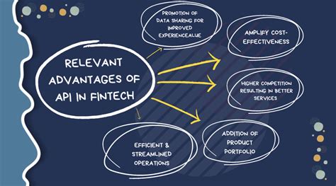 How Does The Fintech And Banking Sector Use Apis