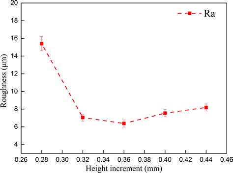 Surface Roughness Of Walls With Different Height Increments Error Bars Download Scientific