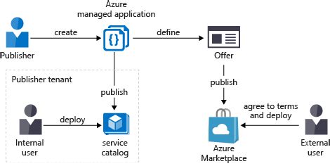 Overview Of Azure Managed Applications Azure Managed Applications Azure Docs