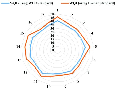water quality index wqi values in the sampling points download