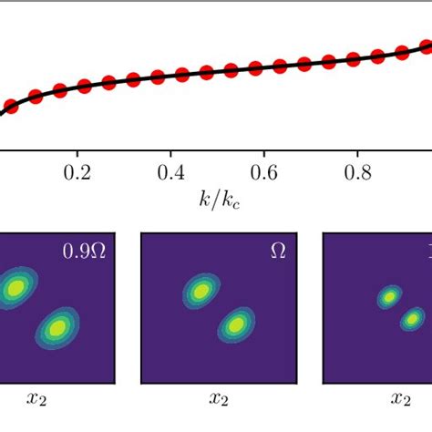The Top Row Shows The Quantum Solid Black Line And Classical Red