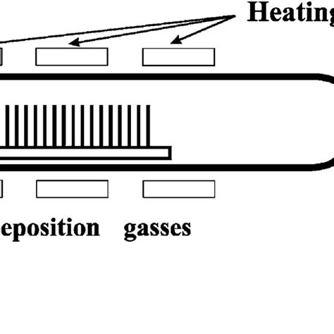 Example Of A Horizontal Lpcvd System Download Scientific Diagram