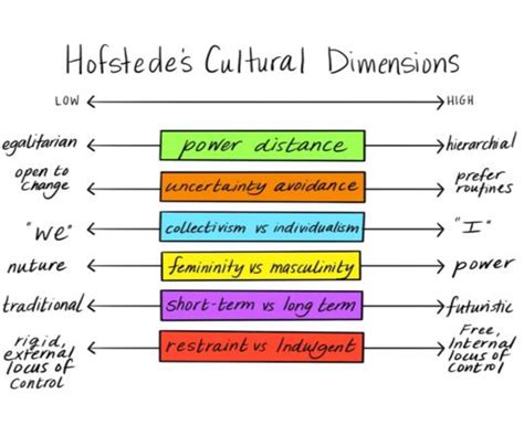 Hofstedes 6 Cultural Dimensions Theory Source Hofstede 1984