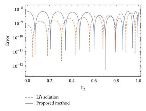 errors along Γ 2 where the dirichlet boundary condition u 500 is