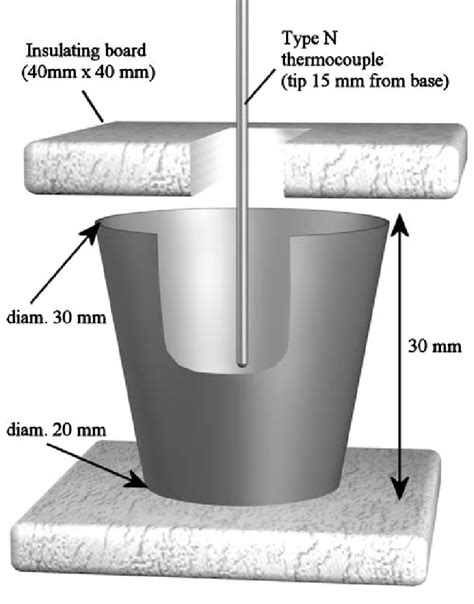 Schematic Of The Experimental Setup For The Thermal Analysis Download Scientific Diagram