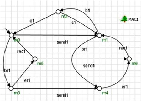 The Csmacd Protocol Specification Model Download Scientific Diagram