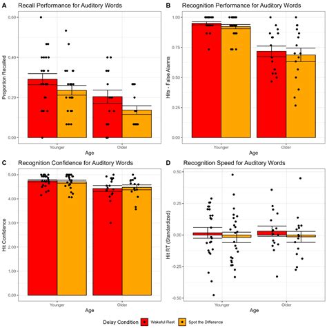 Brain Sciences Free Full Text Wakeful Rest Benefits Recall But Not