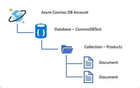 Deep Dive Into Azure Cosmos Db