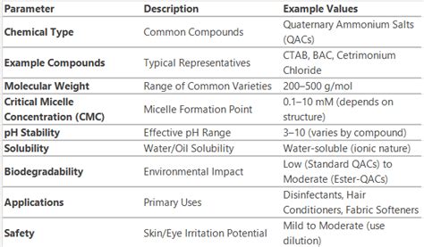 Cationic Surfactant Surfactant Leader Efficient Safe And