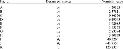 control factors and nominal values download table