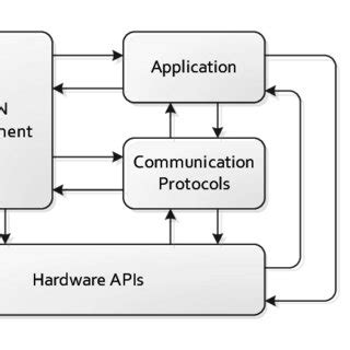 Protocol Stack Of A Sensor Node In DISON Framework Download Scientific Diagram