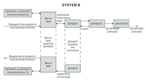 Cics Function Shipping—handling Of Exec Cics Commands