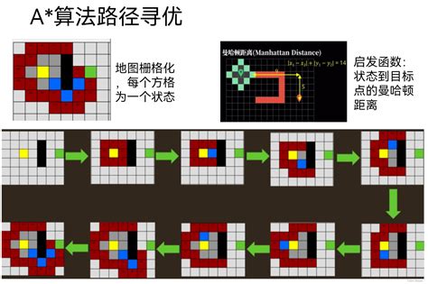 自动驾驶路径规划——a （astar）算法 astar算法 csdn博客