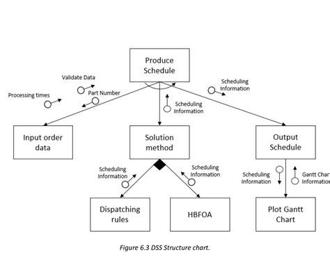 To Plot Gantt Chart Module To Print The Required Chart
