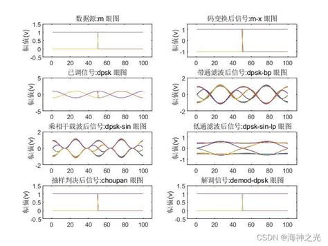 【误码率仿真】基于matlab 2dpsk调制解调系统仿真（含眼图 误码率）【含matlab源码 4257期】2dpsk误差 Csdn博客