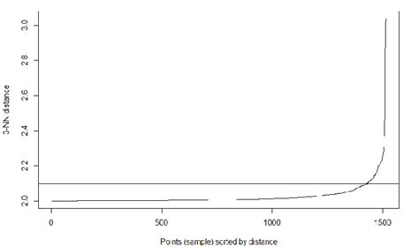 K Nearest Neighbour Knn Eps Calculation Plot Download Scientific