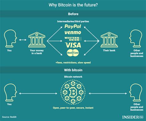 Chart Of The Day Why Bitcoin Is The Future Infographics Ihodl