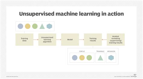 Unsupervised Machine Learning Dealing With Unknown Data Techtarget