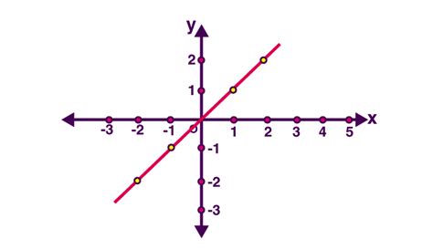 Representation Of A Function Different Ways To Represent A Function