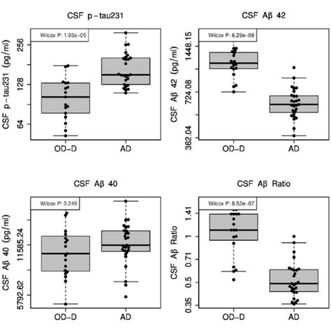 Comparison Of Csf T Tau P Tau181 P Tau231 And Aβ1 42 And The