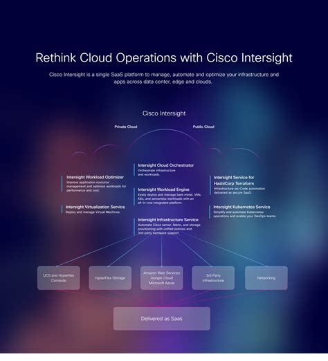 Cisco Intersight Cloud Operations Platform Infographic Cisco