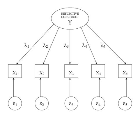 Reflective Construct Download Scientific Diagram