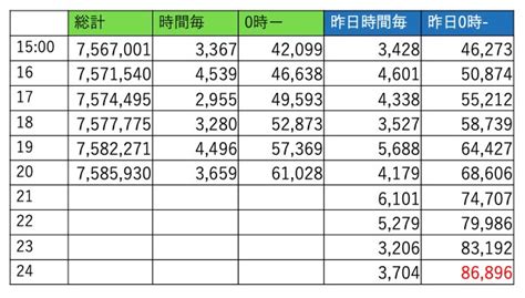ゆきや on Twitter SA再生回数カウンター 時 総再生回数 万 回 時 万 回 土曜日とはいえ 万は超えたいなのだけどギリ超えない