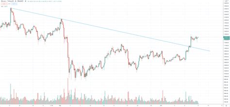 Bitcoin Poised For Crucial Support Retest Fullycrypto
