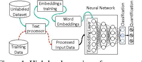 Figure 1 From Datastories At Semeval 2017 Task 4 Deep Lstm With Attention For Message Level And