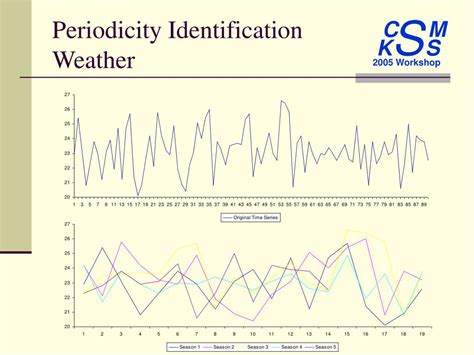 Ppt Wavelet Transform Oriented Methodologies With Applications To Time Series Analysis