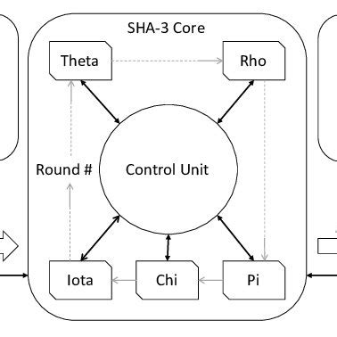 Simplified Architecture For Our SHA 3 HMAC Implementation Showing The Download Scientific