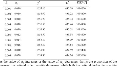 Table 1 From Fuzzy Economic Order Quantity Model With Imperfect Items