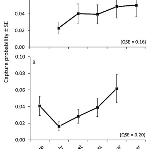 Pdf A Comparison Of Systematic Quadrat And Capture Mark Recapture Sampling Designs For
