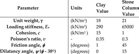 Soil Properties Used In Numerical Analyses Download Table