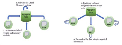 Gives The Overall Picture Of The Decentralized ComBat Algorithm And