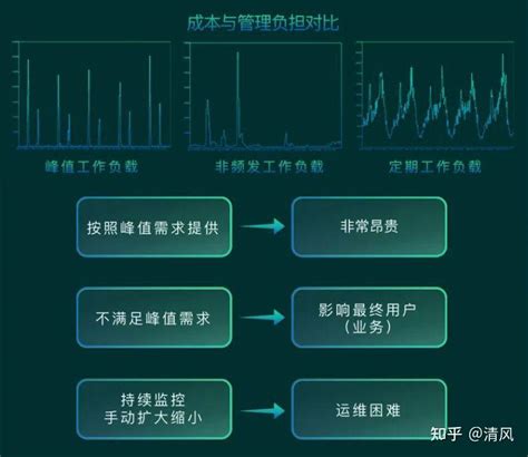 亚马逊云科技十七年持续创新，全方位拥抱serverless 知乎