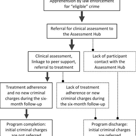 Mari Program Outcome Evaluation Design Three Subgroups Of The Mari