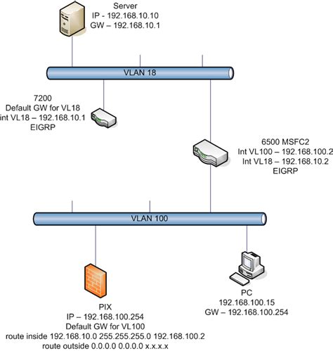 Asymmetric Routing With PIX Cisco Community
